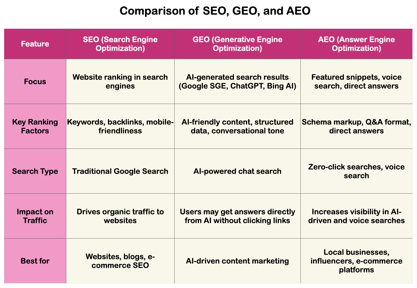 SEO vs GEO vs AEO: The Future of AI-Driven Search in Malaysia & Southeast Asia (2025)